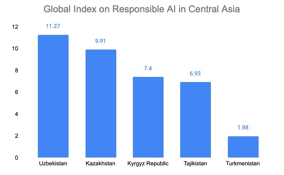 Responsible AI Rankings: Uzbekistan Leads in Central Asia - The Times ...