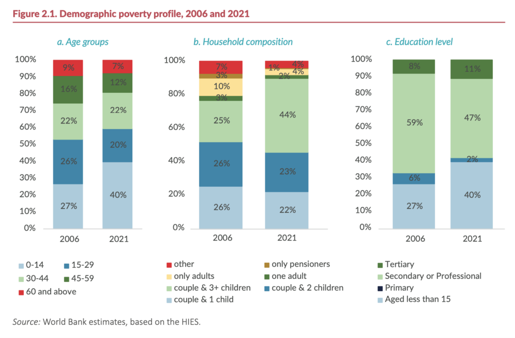 World Bank: Poverty Falls in Kazakhstan, but Inequality and Child ...