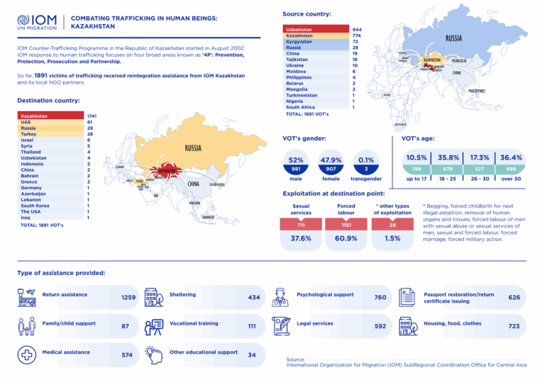 Kazakhstan Reports 134 Human Trafficking Cases in First Half of 2025 ...