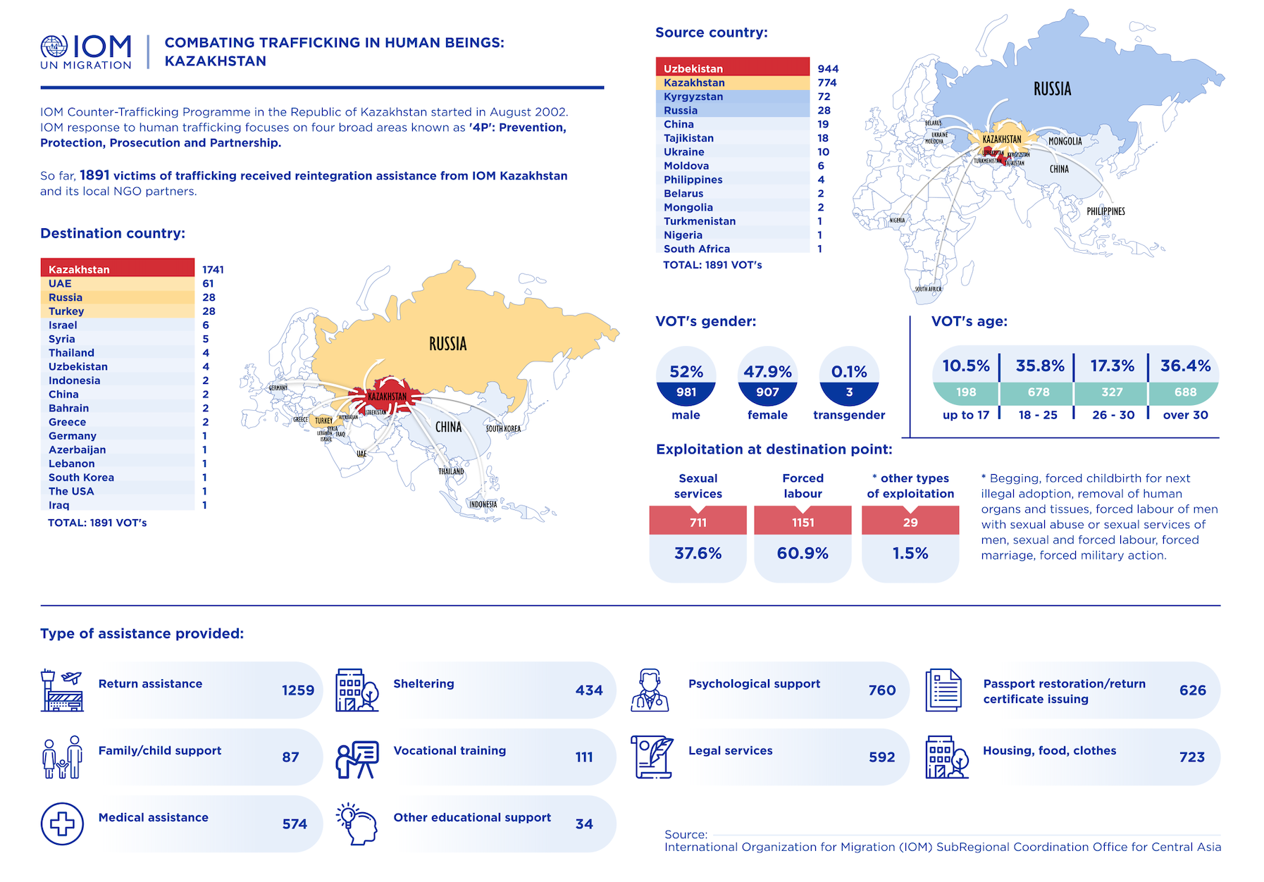 Kazakhstan Reports 134 Human Trafficking Cases in First Half of 2025 ...